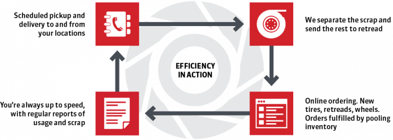 Commercial Tire Asset Management | Snider Fleet Solutions